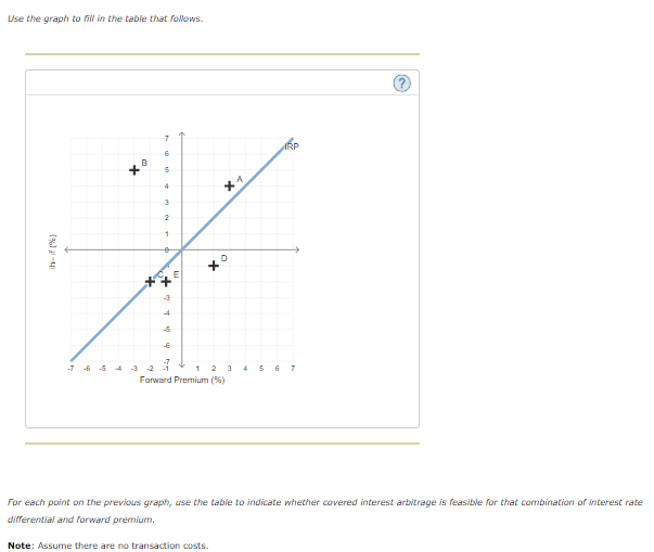 The following graph plots the forward premium for a | Chegg.com