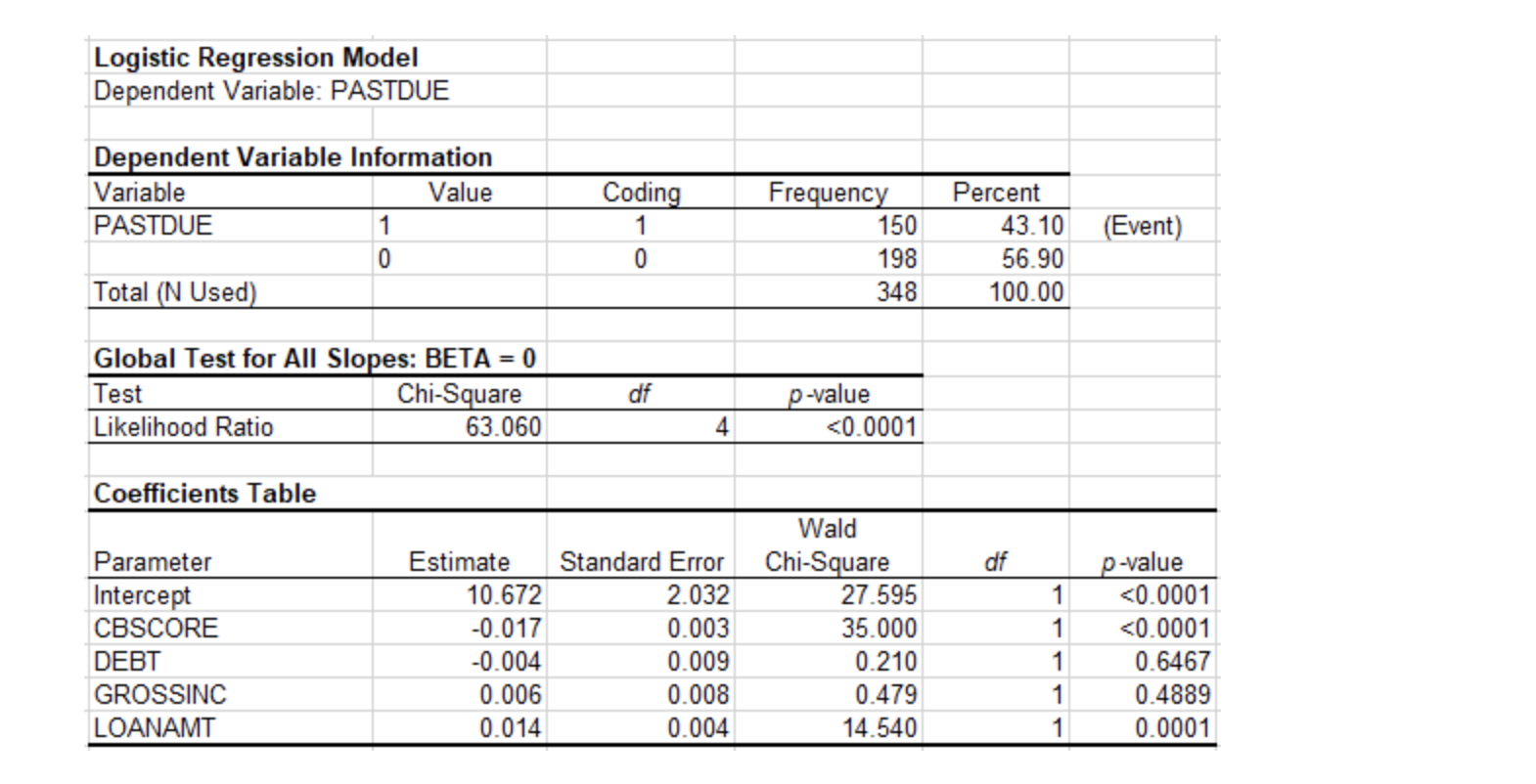 Solved Logistic Regression Model Dependent Variable: PASTDUE | Chegg.com
