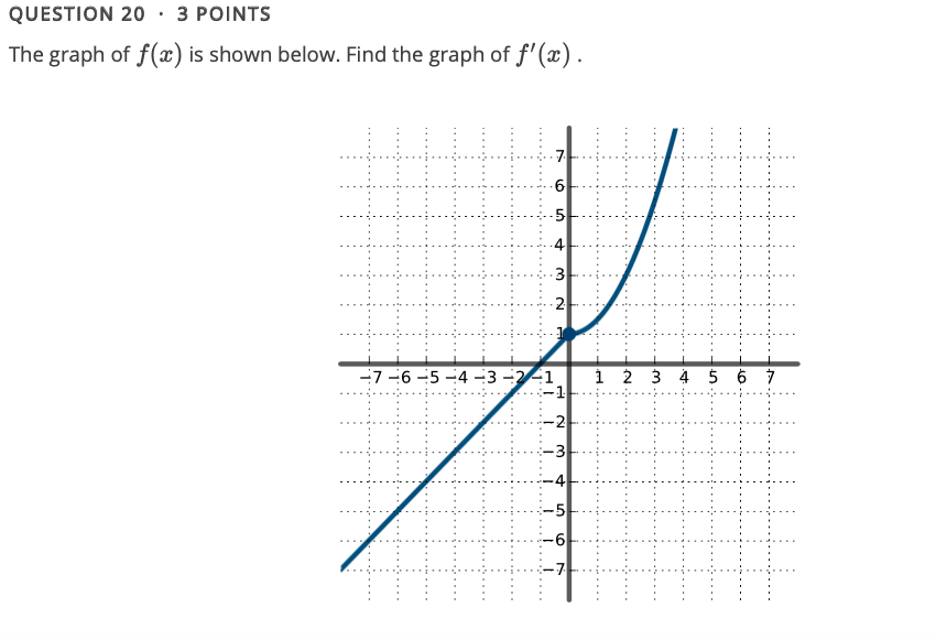 Solved QUESTION 18 · 3 POINTS Given the graph of f(x) below, | Chegg.com
