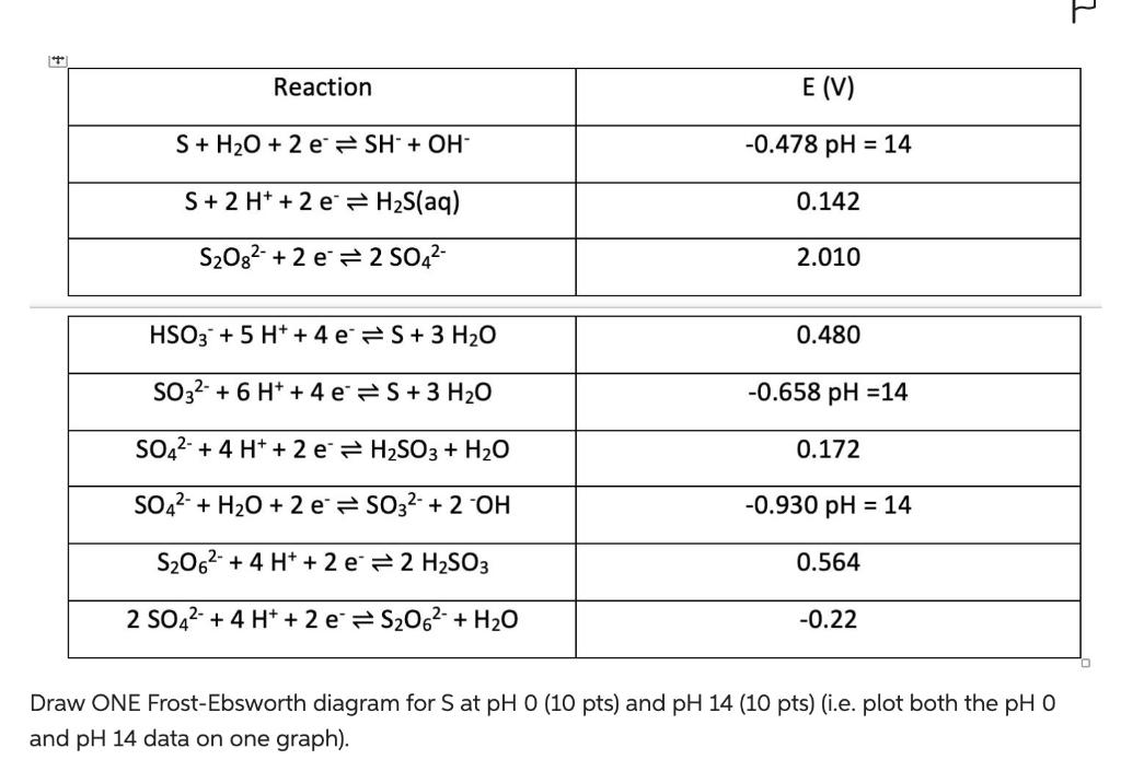 Solved Draw ONE Frost-Ebsworth diagram for S at pHO (10 pts) | Chegg.com
