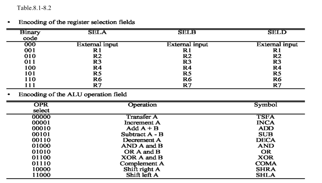 Solved Convert the following control words into RTL | Chegg.com