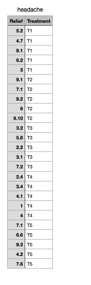 3. The data are in the file headache.csv. They are | Chegg.com
