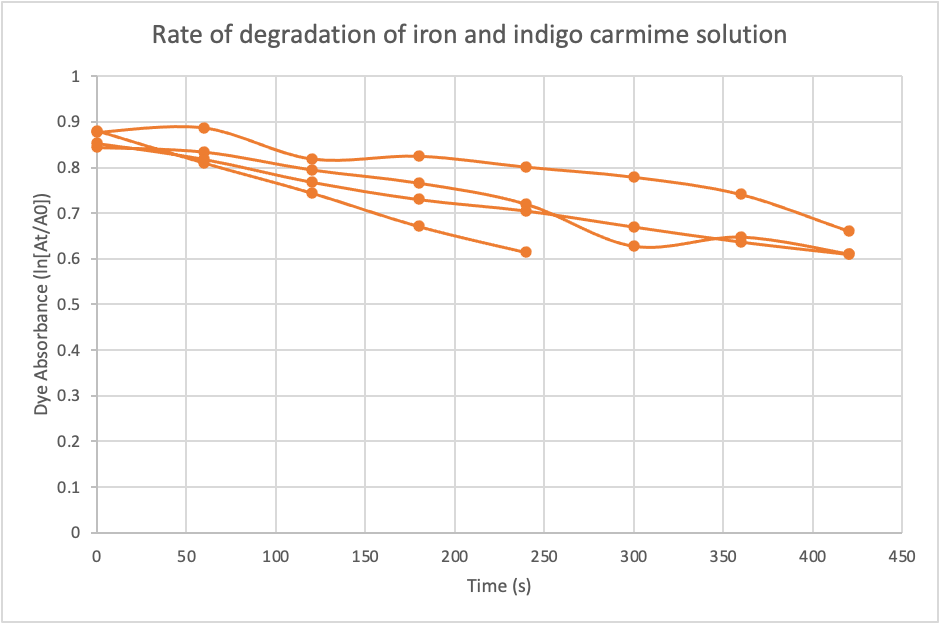 Determination of Degradation Rate Constant, | Chegg.com