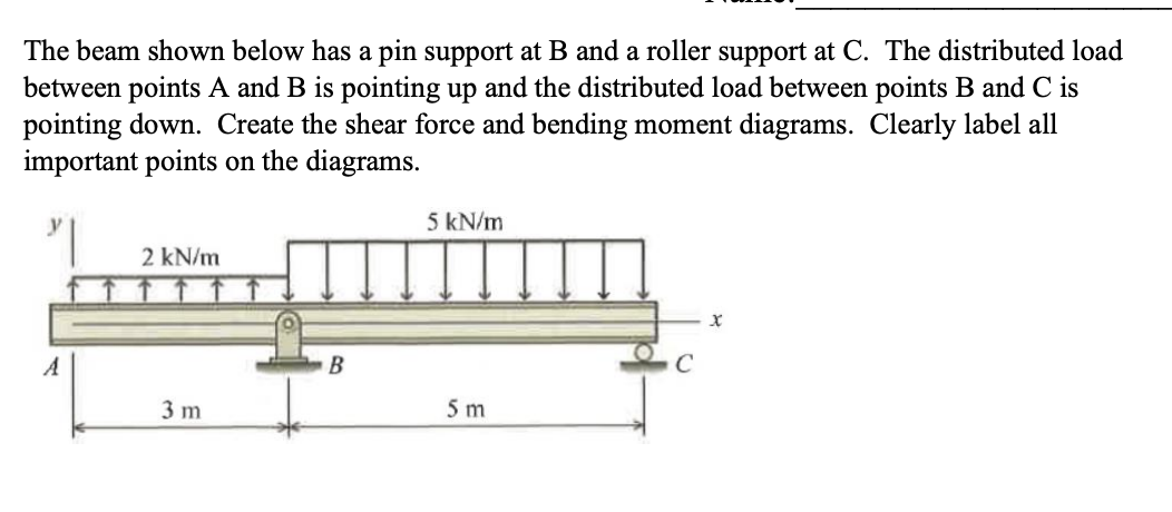 Solved The beam shown below has a pin support at B and a | Chegg.com