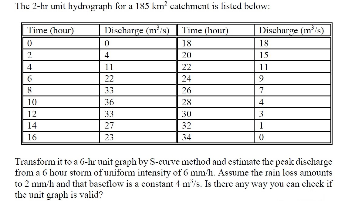 Solved The 2-hr unit hydrograph for a 185 km? catchment is | Chegg.com
