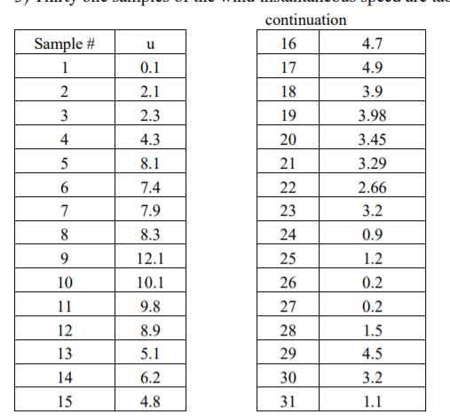 3) Thirty one samples of the wind instantaneous speed | Chegg.com