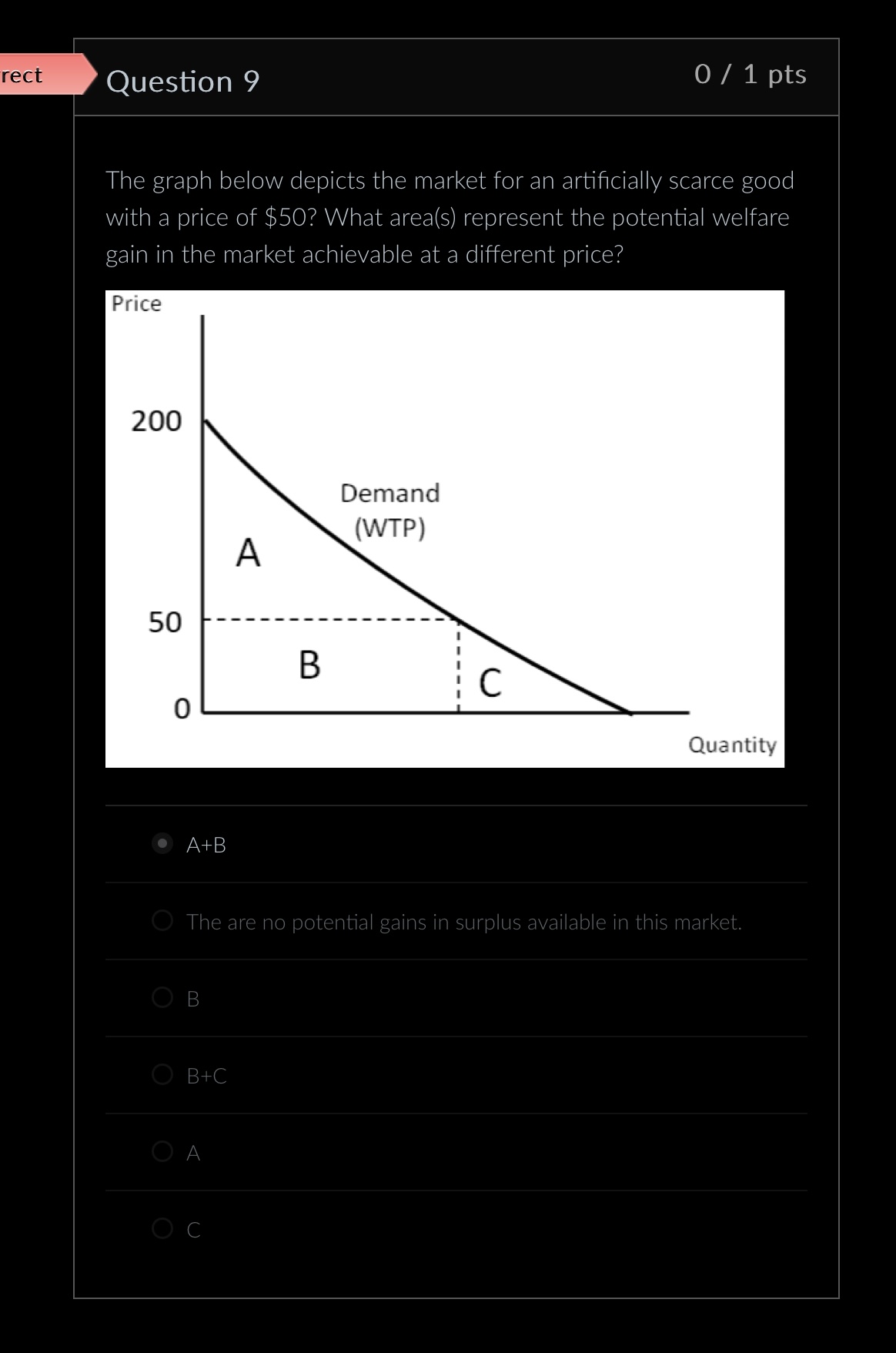 Solved Question 901 ﻿ptsThe graph below depicts the market | Chegg.com