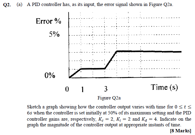 Solved Q2. (a) A PD controller has, as its input, the error | Chegg.com