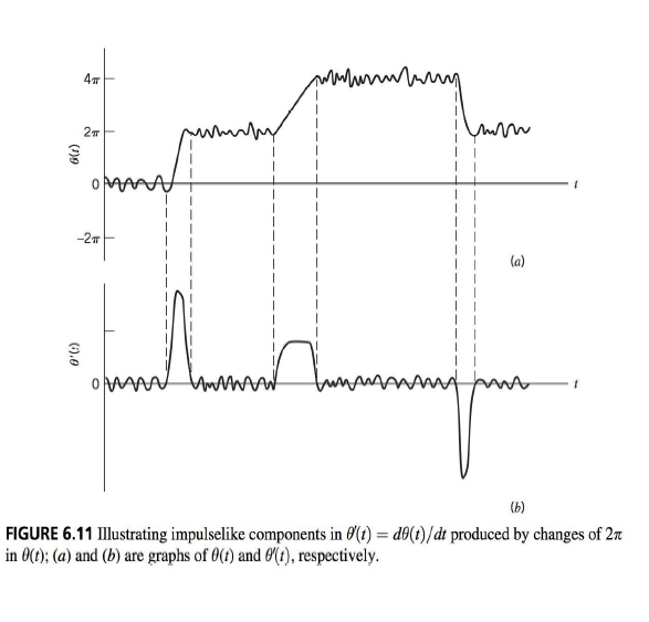 Solved (FM Threshold Effect) Give a example of threshold | Chegg.com