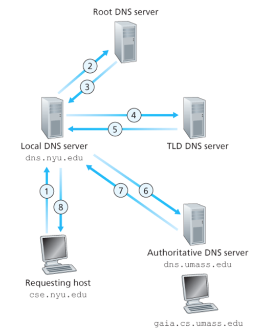 Solved Root DNS serverIn the following figure, suppose that | Chegg.com