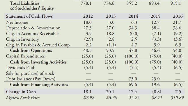 Solved Mydeco Corp. 2012-2016 (All data as of fiscal year | Chegg.com