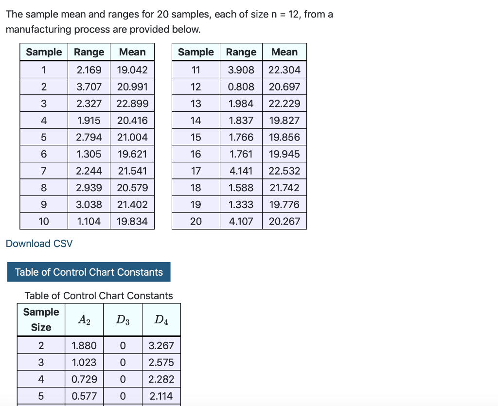 Solved The sample mean and ranges for 20 samples, each of | Chegg.com