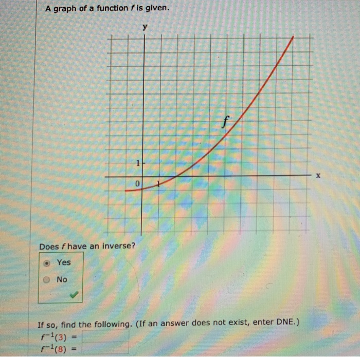 Solved A graph of a function f is given. 0 Does fhave an | Chegg.com