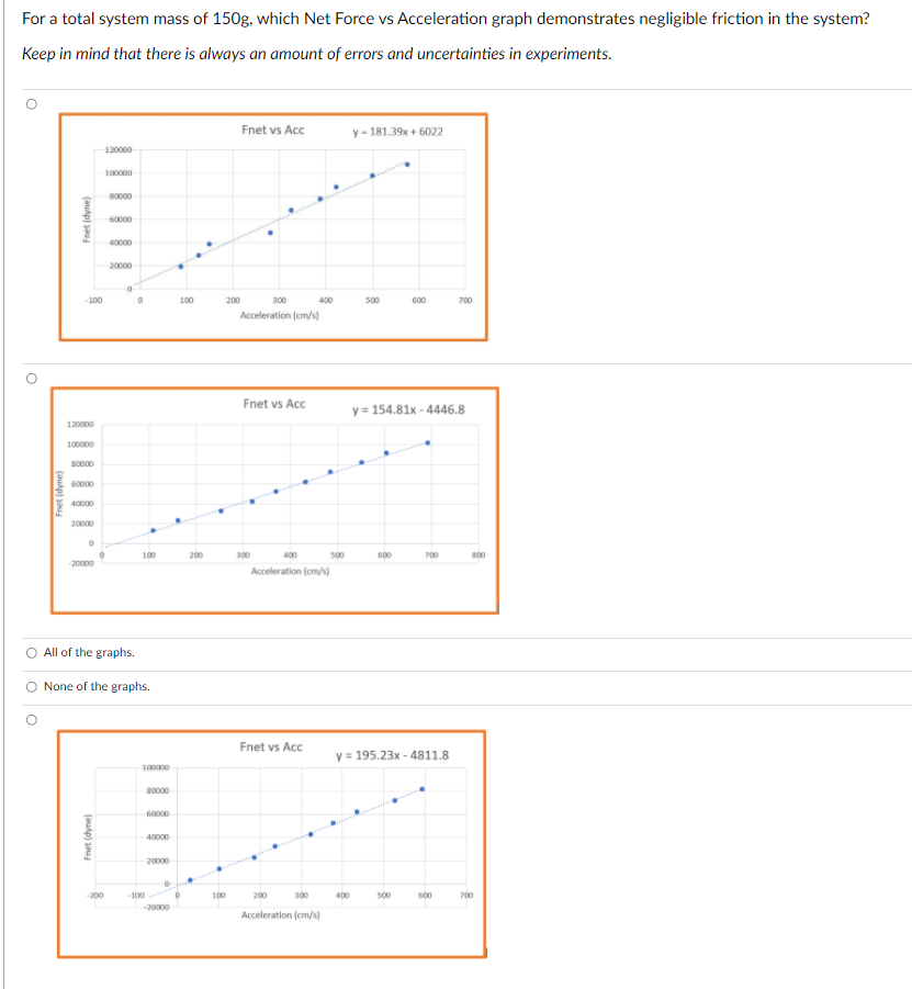 Solved For a total system mass of 150g, which Net Force vs | Chegg.com