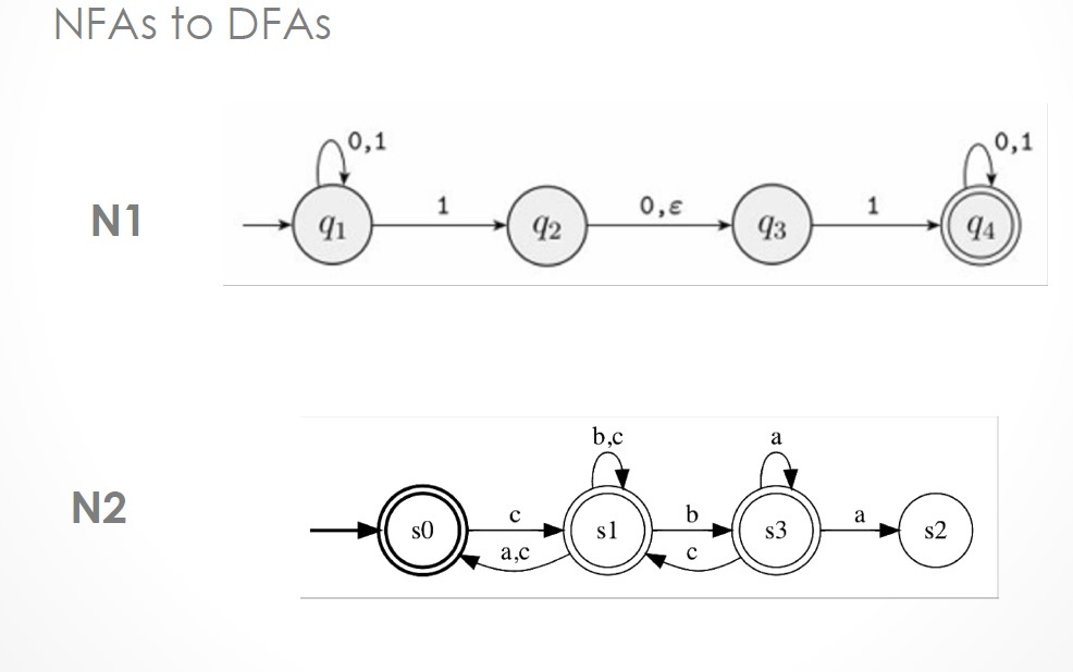 Solved NFAs to DFAs 0,1 0,1 0, N1 91 42 93 b,c N2 S2 SO sl | Chegg.com