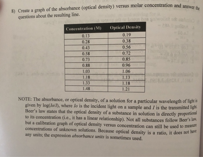 Solved 8) Create a graph of the absorbance (optical density) | Chegg.com
