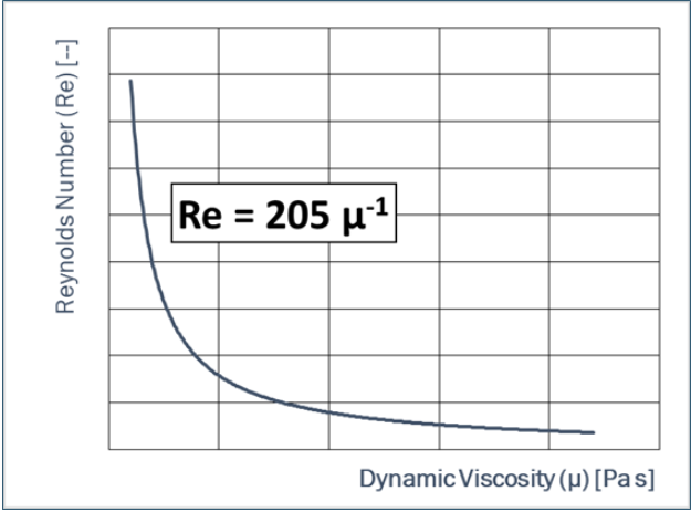 Solved The Reynolds Number (Re) is a unitless quantity used | Chegg.com