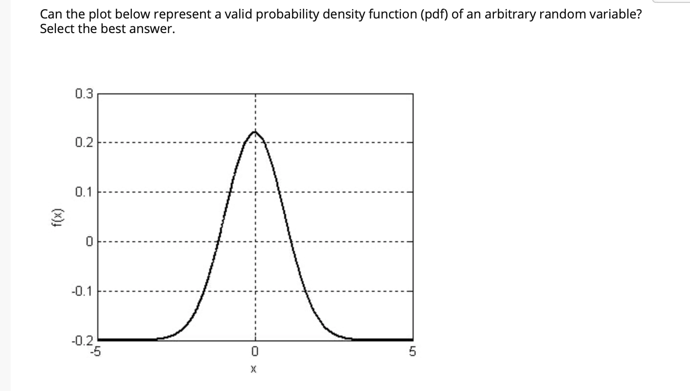Solved Can the plot below represent a valid probability | Chegg.com