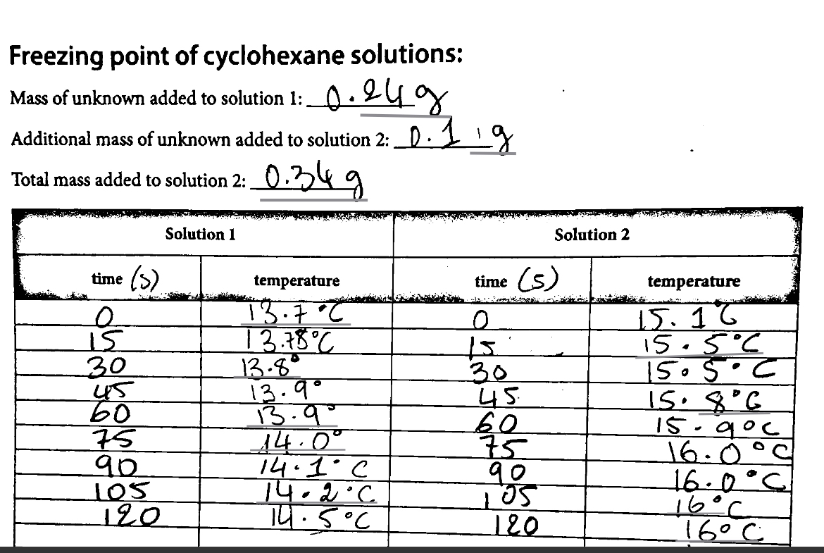 Calculate the molar mass of the solute from the | Chegg.com