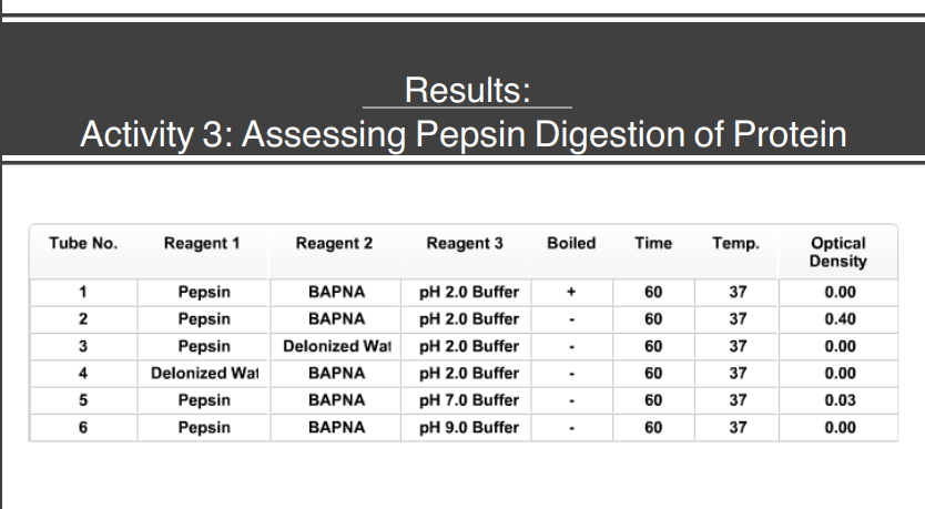 Solved Results: Activity 3: Assessing Pepsin Digestion of | Chegg.com