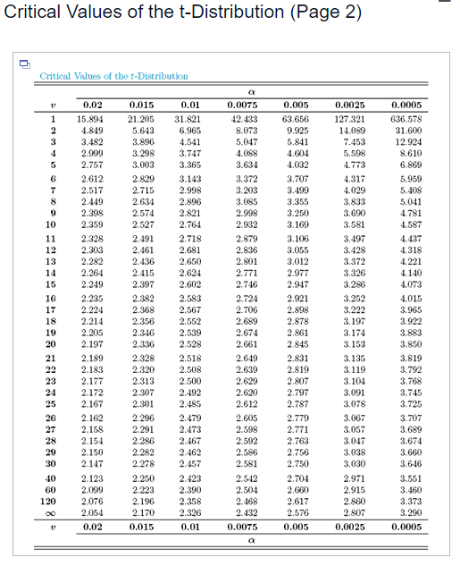 Solved The following data represent the length of time, in | Chegg.com