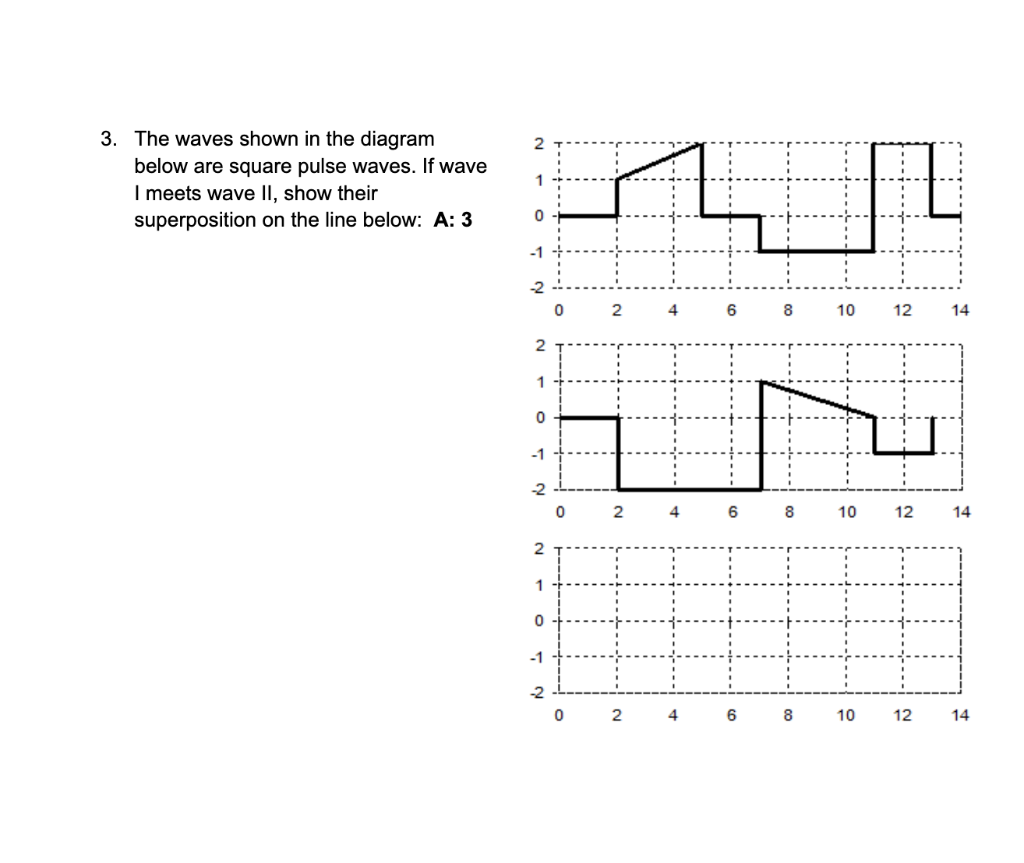 Solved 3. The waves shown in the diagram below are square | Chegg.com