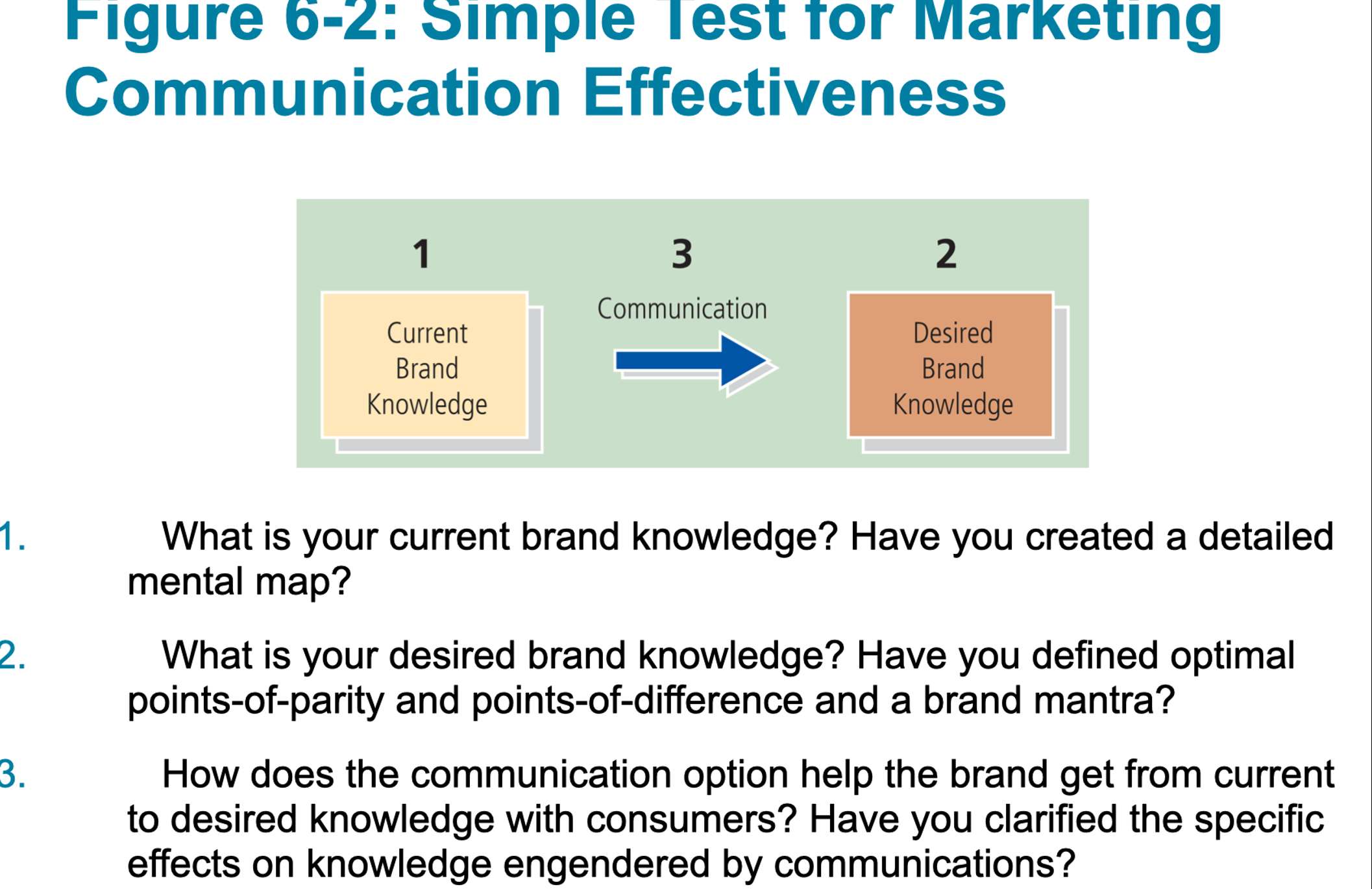 Solved Figure 6-2: Simple Test for Marketing Communication | Chegg.com