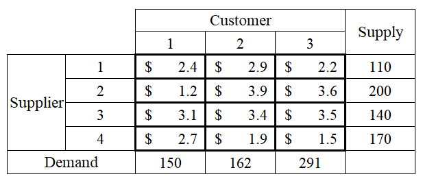 Solved urgent please!!!! Consider the transportation | Chegg.com