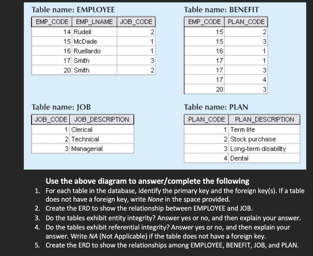 Solved Table name: EMPLOYEE WN EMP_CODE EMP_LNAME JOB_CODE | Chegg.com