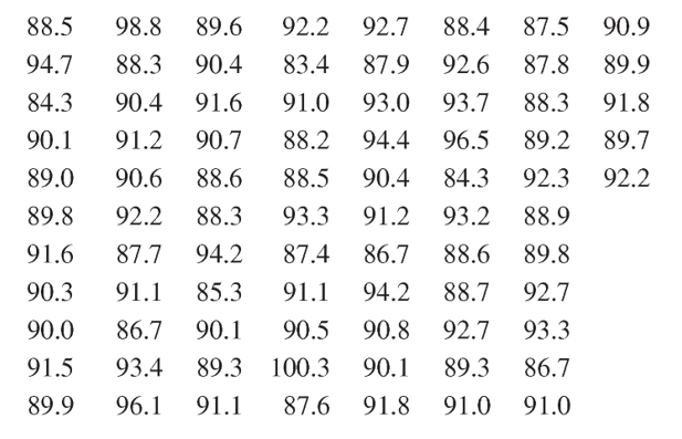 Solved 88.5 94.7 84.3 90.1 89.0 98.8 88.3 90.4 89.6 90.4 | Chegg.com