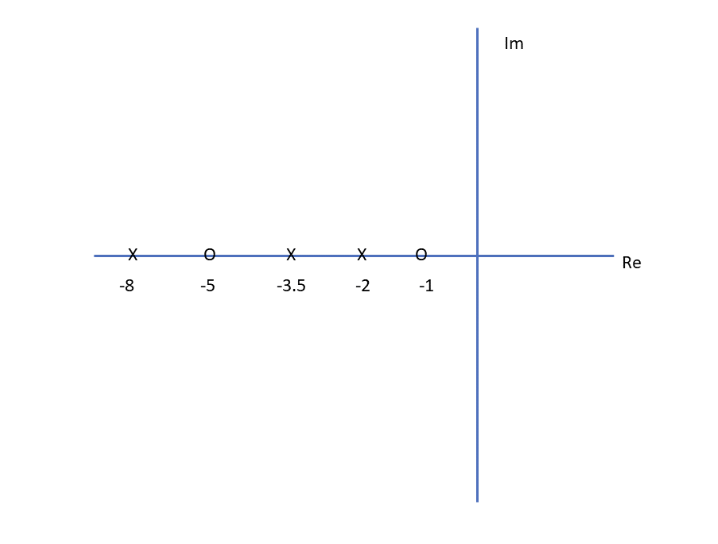 Solved 1) write the real axis segments of the root locus 2) | Chegg.com