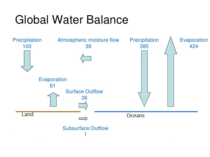Solved (Files > misc > global water balance hw4 .jpg) for | Chegg.com