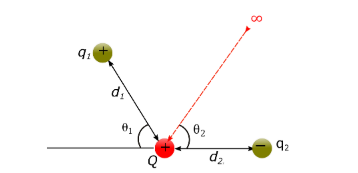 Solved In the figure above, q1q1 = 2.00q and q2q2 = -q, | Chegg.com