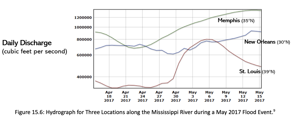 Solved Daily Discharge (cubic feet per second) Figure 15.6: | Chegg.com
