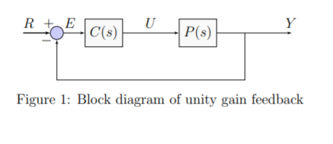12 6. A unity gain feedback system as depicted in | Chegg.com