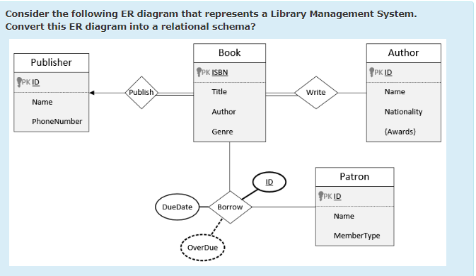 Solved Consider the following ER diagram that represents a | Chegg.com