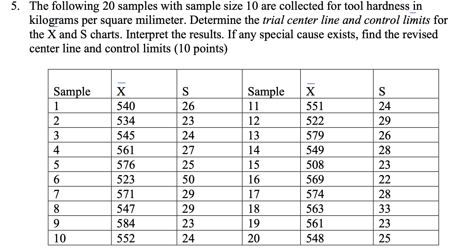 Solved 5. ﻿The following 20 ﻿samples with sample size 10 | Chegg.com