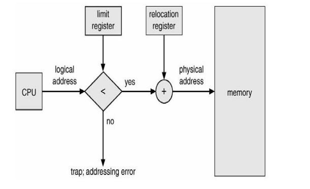 Solved In Contiguous memory allocation the main memory must | Chegg.com