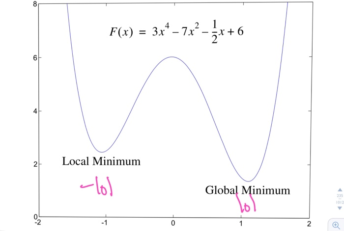 Solved Global local minima. Solve and show all steps to find | Chegg.com