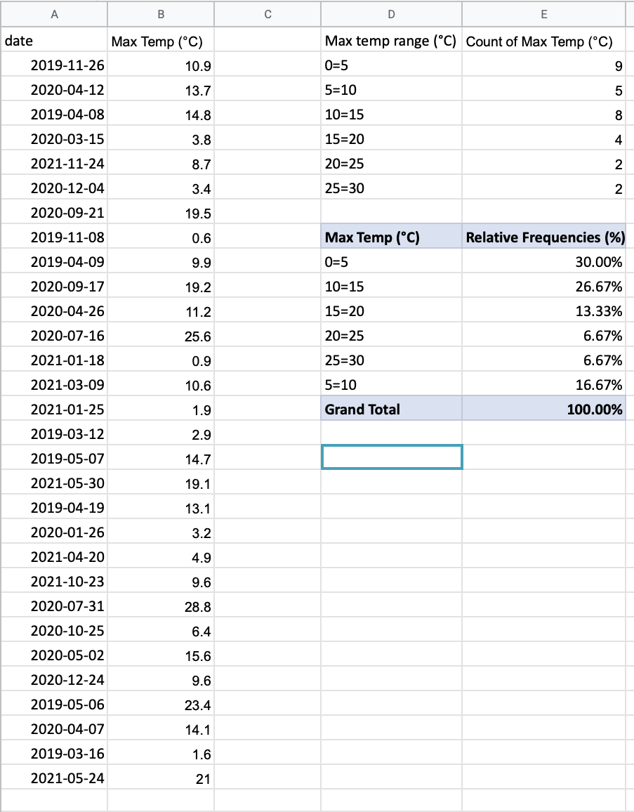 Solved The table gives the list of maximum temperature | Chegg.com