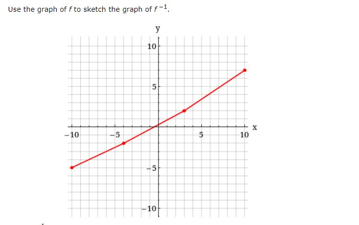 Solved Use the graph of fto sketch the graph of f-1. у 10 51 | Chegg.com