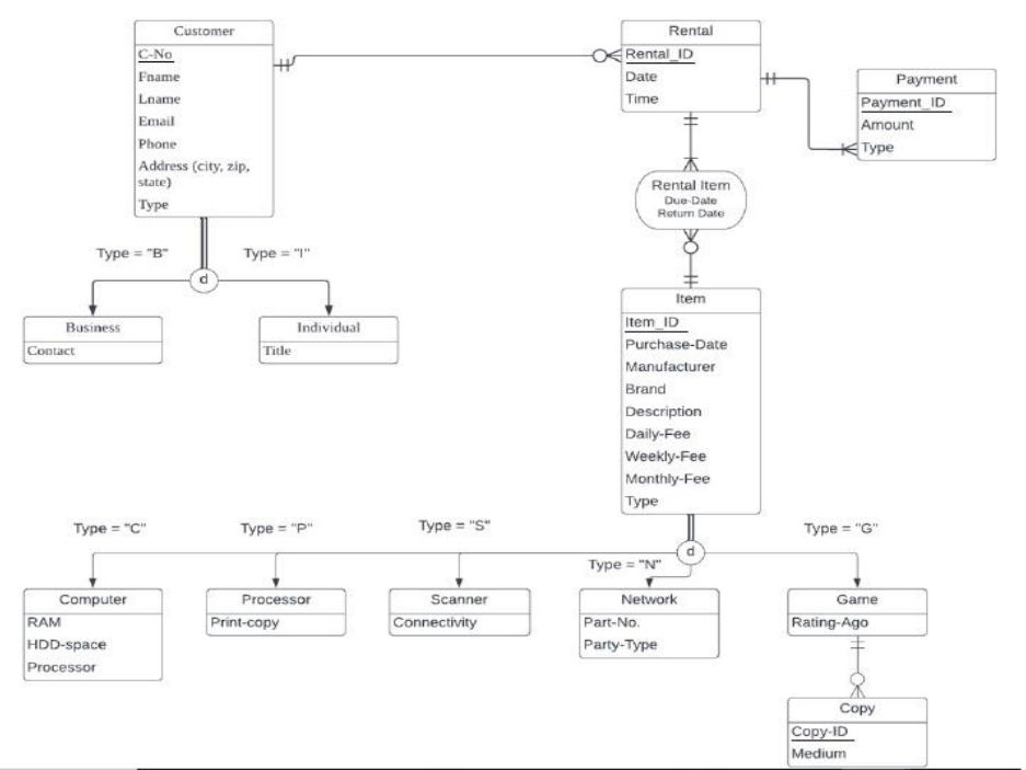 Solved Note: To draw the Relational Schema, you can use a | Chegg.com