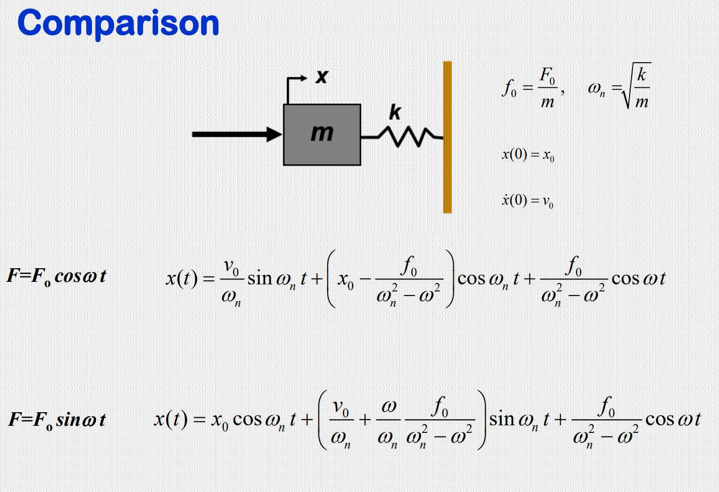 Solved Comparison f0=mF0,ωn=mk x(0)=x0 x˙(0)=v0 | Chegg.com