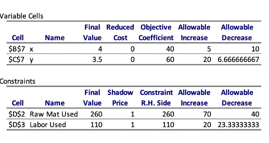 Solved A linear programming problem and the solver solution | Chegg.com