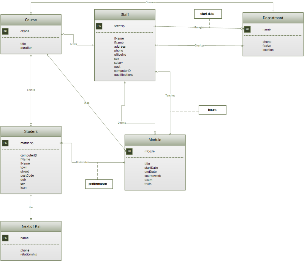 Question: Use the technique of normalization to | Chegg.com