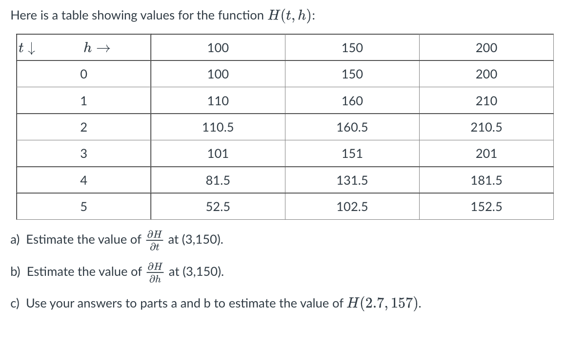 Solved Here is a table showing values for the function | Chegg.com