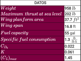 [Solved]: For the BD-5J aircraft, calculate the ground roll