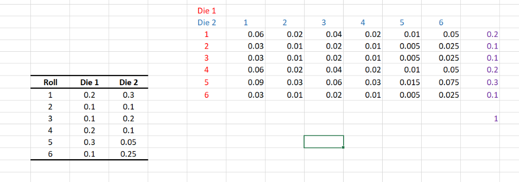 Solved Given loaded dice according to the following | Chegg.com