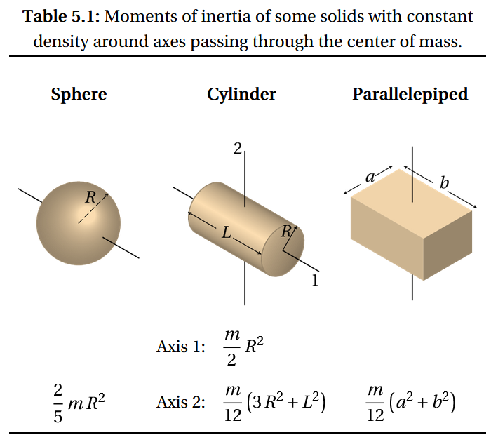 Moment Of Inertia Integral