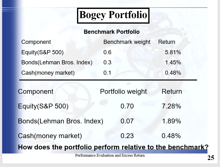 Solved Bogey Portfolio Benchmark Portfolio Benchmark weight | Chegg.com